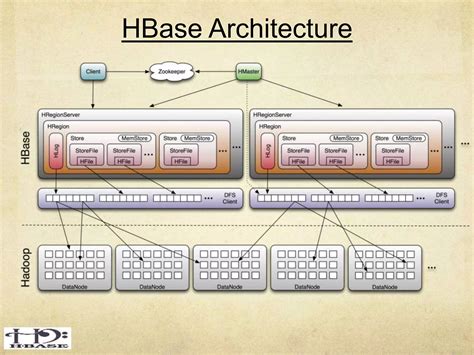 Introduction To Hbase Pptx