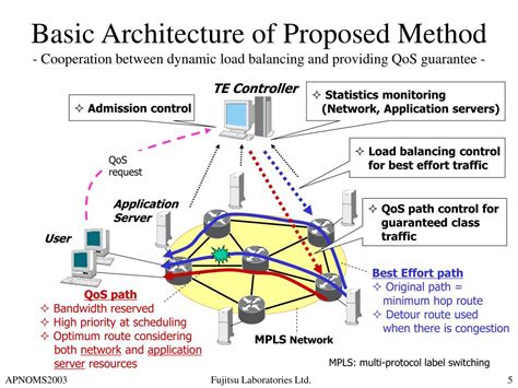 ppt a qos control method cooperating with a dynamic load balancing