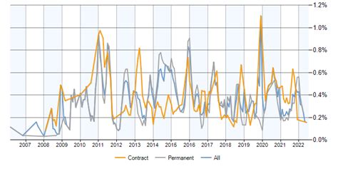 Sql Bi Developer Contracts In The West Midlands Skill Sets