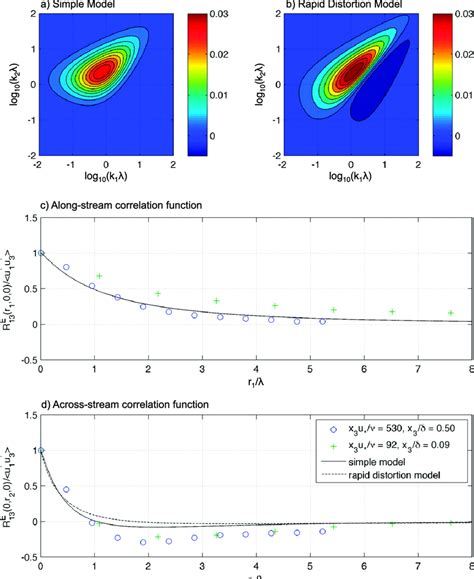 sample computations of k 1 k 2 Ð 1 2 f 13 k dk 3 as a function of