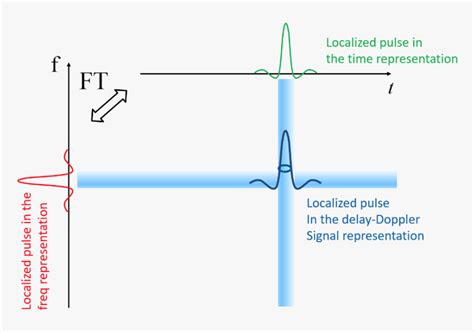 Time And Frequency Representations Hd Png Download Kindpng