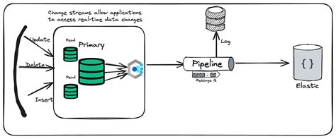 Mongodb Secondary Read Secondary Reads In Mongodb Are Crucial By Sunil Bisht Medium