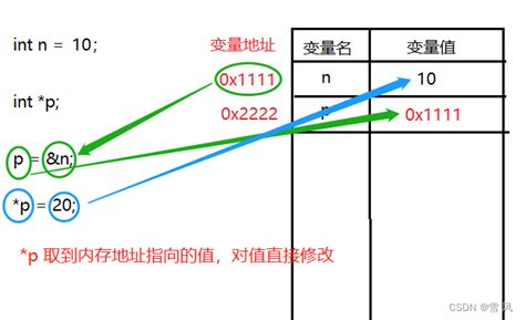 【c语言】中的指针是怎么一回事？ c语言中的指针是什么意思 csdn博客