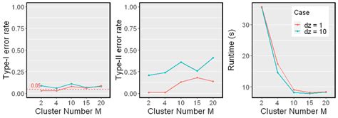 Simulation Results On A Different Cluster Number M The Sample Size N Download Scientific