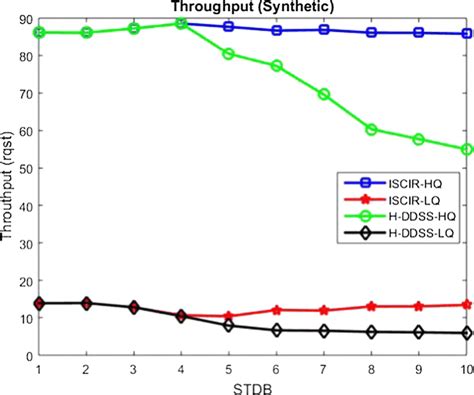Throughput Versus Stdb Iteration Download Scientific Diagram