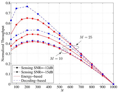 Normalized Throughput Versus Time Samples N For Pd 08 Download Scientific Diagram