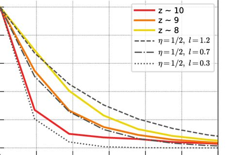 Exponential Covariance Functions For Different Values Of The