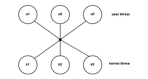Multi Threaded Programming In Os