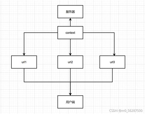 Context对象通俗图解以及使用列举几个context对象中常用的属性或方法并简要说明它们的作用。 Csdn博客