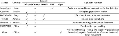 Sensor Parameters And Highlights Of The Intelligent System Download Scientific Diagram