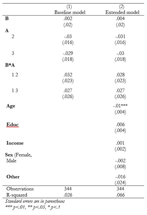 Regression No Significant Interaction In Ols But Significant In Pairwise Comparison Cross