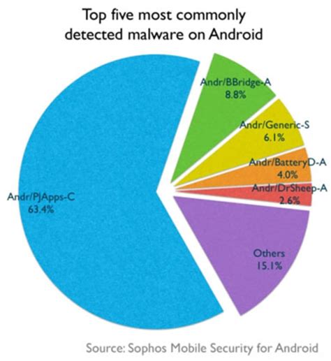 Top Android Malware Troublemakers ID D