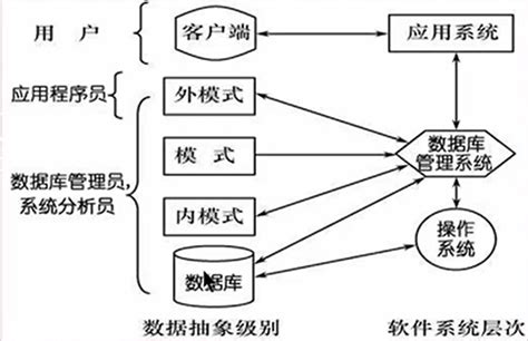 数据库概述 Csdn博客