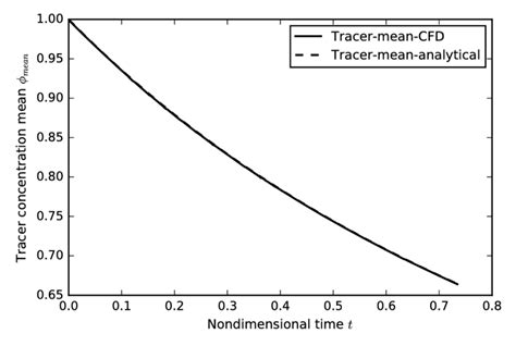 3 Comparison Of Cfd Results With The Analytical Expression For