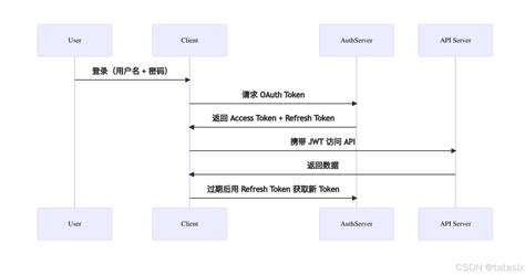 服务安全认证概述与基础认证方式 认证安全服务 csdn博客
