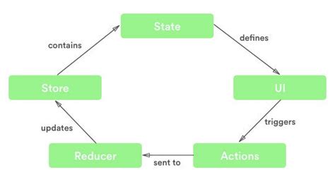 how to implement redux in react native apps