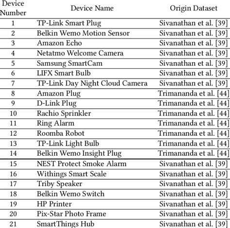 The Iot Devices We Classified And Their Data Sources Download