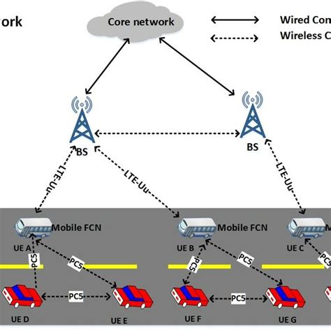 Bus Oriented Mobile Fcns Infrastructure Download Scientific Diagram