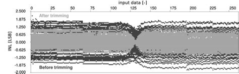 Deviation Of Inl Versus The Dac Input Data Code Download Scientific