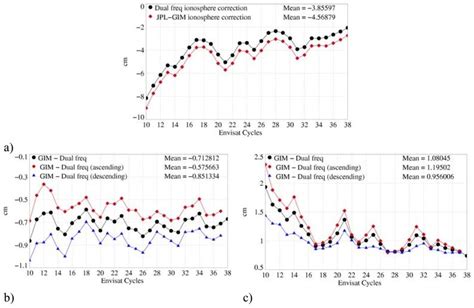 Comparison Of Global Statistics Of Envisat Dual Frequency And Jpl Gim