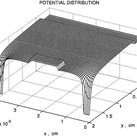 A Electron And Hole Concentrations In The On State Along The Centre