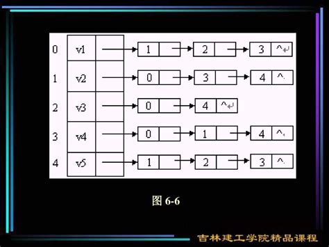 第6章 图 本章中介绍下列主要内容： 图的定义 图的存储结构 图的遍历操作 图的几个典型问题 Ppt Download
