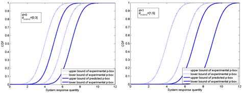 example of mismatch an experimental p box and different prediction p