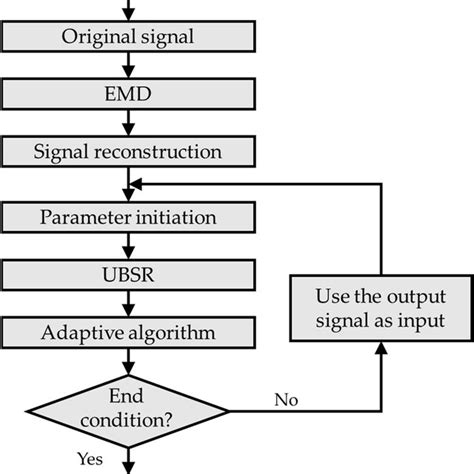 the algorithm flow chart of emd aubsr download scientific diagram