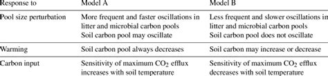 Key Differences Between The Two Nonlinear Soil Microbial Models Download Table