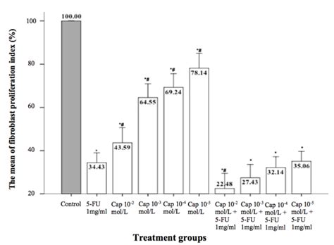 Comparison Of The Mean Fibroblast Proliferative Index In Various Download Scientific Diagram