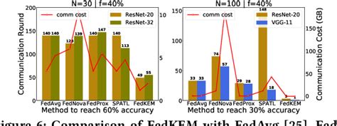 Figure 6 From Enhancing Heterogeneous Federated Learning With Knowledge Extraction And Multi