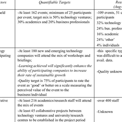Quantifiable Committed And Realised Targets For Connect Download Table