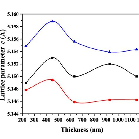 Lattice Parameter A And C In Addition To Crystallite Size Calculated
