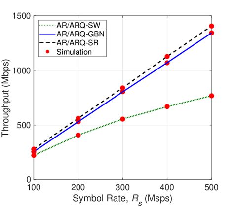 throughput comparison of fso system employing ar arq sw ar arq gbn