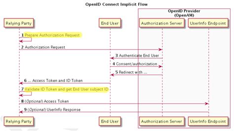 C Openid Connect Lightweight Library Stack Overflow
