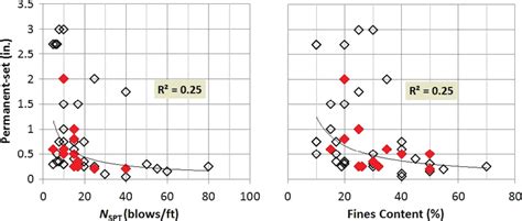 Correlation Between A Rebound N Spt And Fines Content And B