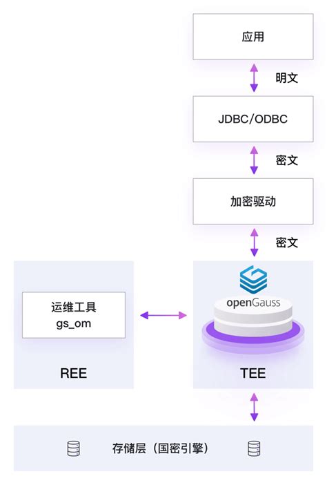 opengauss金融版本 opengauss金融专区 opengauss社区