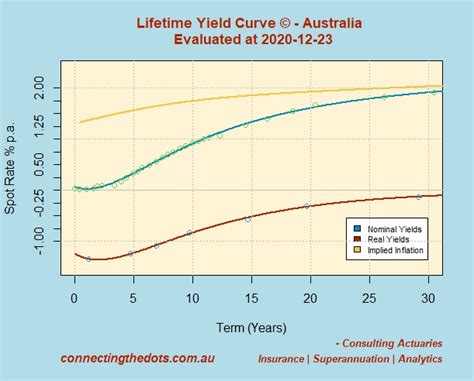 Lifetime Yield Curve Australia ConnectingTheDots