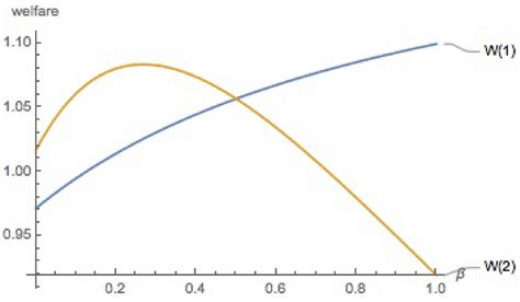 Welfare One Stage Vs Two Stage Download Scientific Diagram