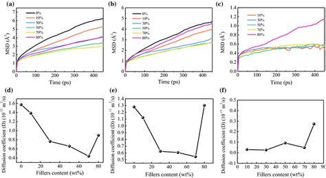 Msd Curve And Diffusion Coefficients Obtained By Analyzing Different Download Scientific
