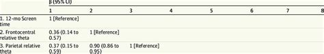 Bivariate Correlations Between Screen Time Relative Theta Thetabeta