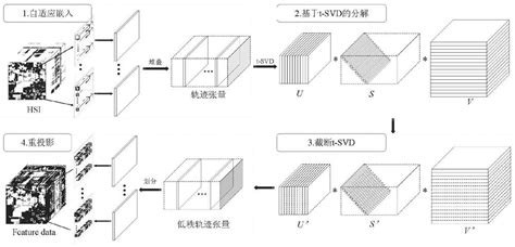 tensor singular spectrum analysis method for hyperspectral image three