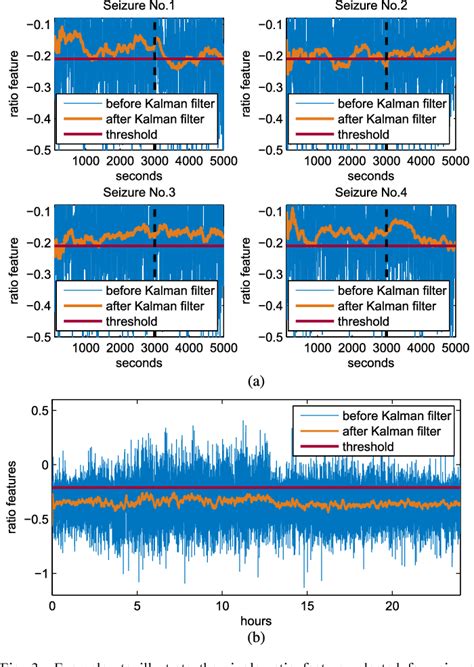 Figure 3 From Low Complexity Seizure Prediction From Ieegseeg Using