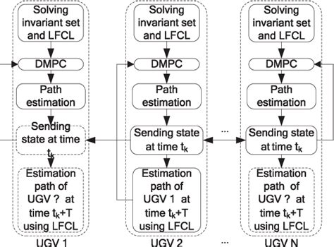 Figure 1 From Distributed Model Predictive Control For Multiple Unmanned Ground Vehicles