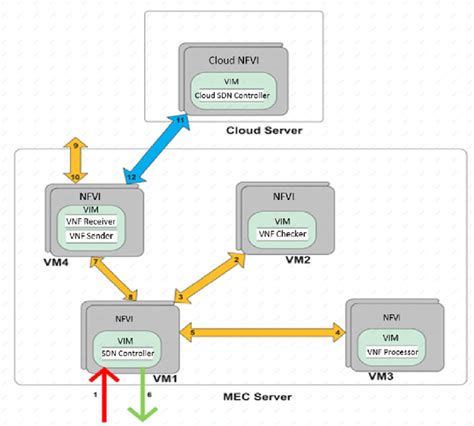 Mec Server Internal Architecture Of Our Scheme Download Scientific