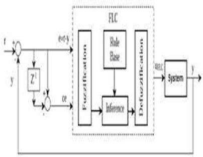 Block diagram of Fuzzy Logic Controller. | Download Scientific Diagram