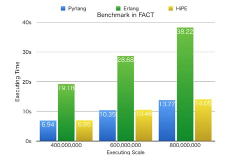 Pypy Status Blog Experiments In Pyrlang With Rpython