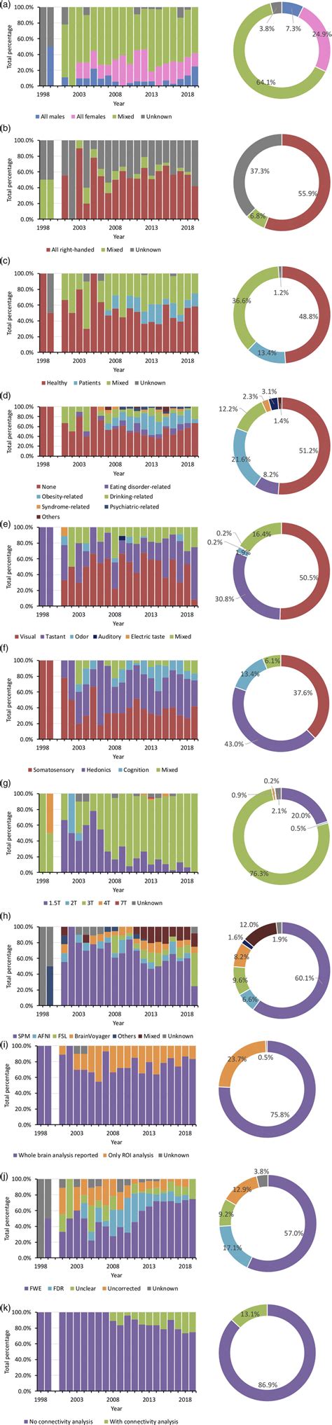 Time Trends Of A Position B Handedness C Subject Type