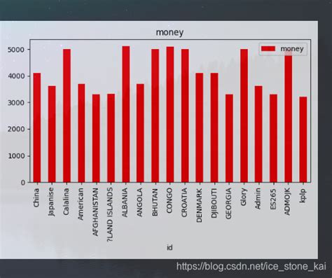 利用pandaspyplot 绘制柱状图pandas Plot 柱状图 Csdn博客