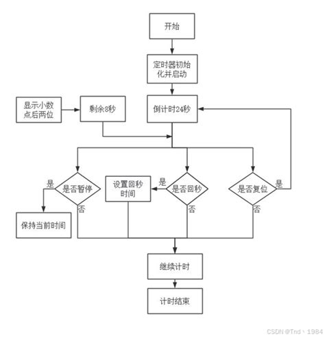 Fpga设计（篮球进攻24秒倒计时器）基于fpga的篮球24秒计时器 Csdn博客